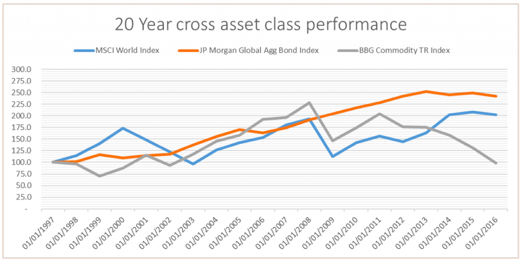 How to achieve the best long-term investment | Moneyfarm
