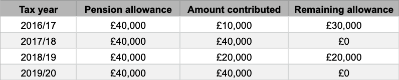 Don’t lose your pension allowance | Moneyfarm