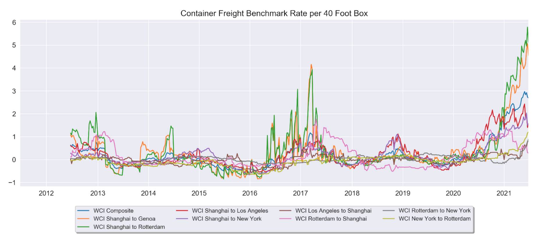 Bottlenecks and containers: how significant is the current rise in ...