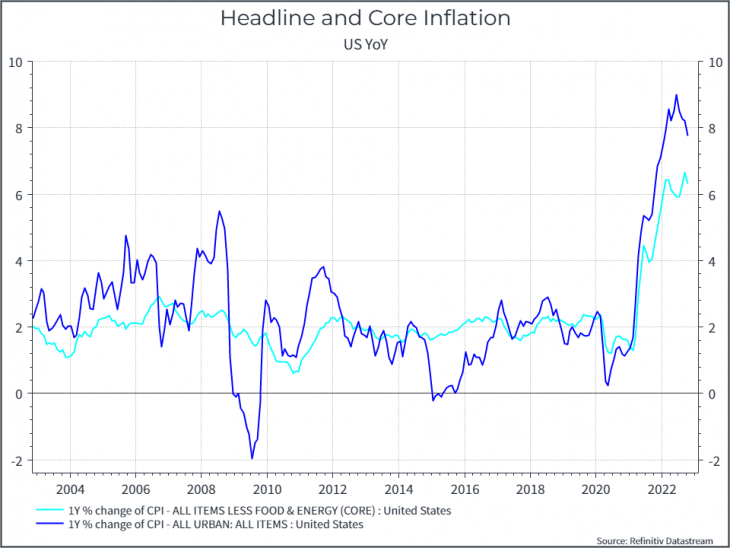 Market Comment: US Inflation - An Actual Positive Surprise | Moneyfarm