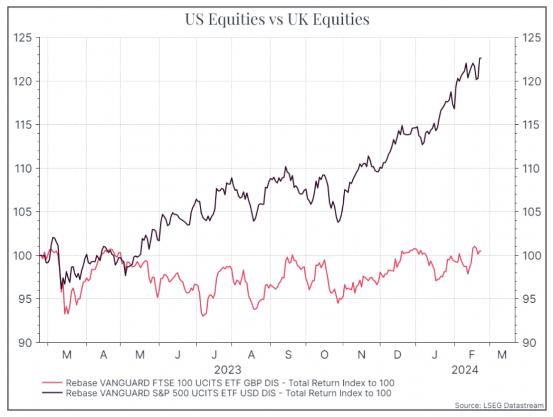 Asset Allocation Observatory: Bonds v equities | Moneyfarm