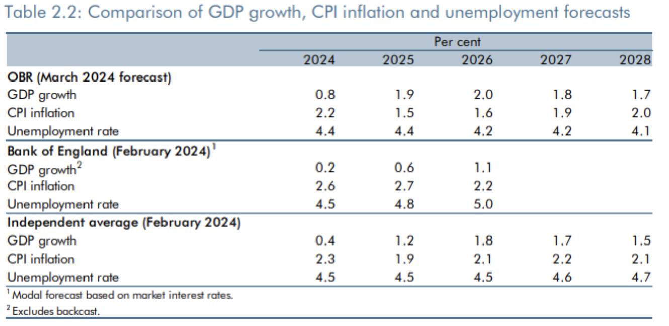 Spring Budget 2024: What it means for you | Moneyfarm