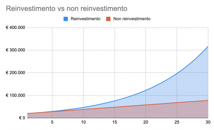 Interesse Composto: Cos'è e Come si Calcola?
