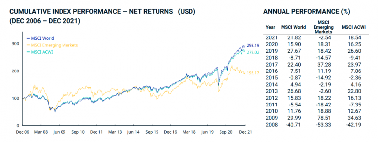 Msci World - Cos'è l'Msci World Index? | Moneyfarm
