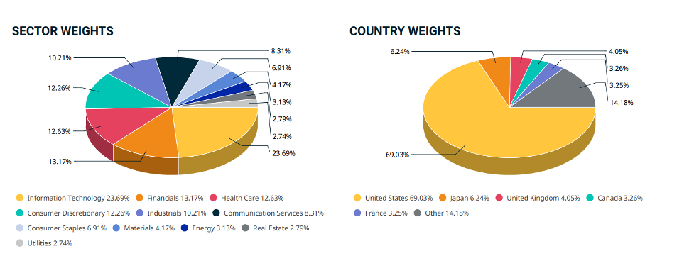 Msci World - Cos'è l'Msci World Index? | Moneyfarm
