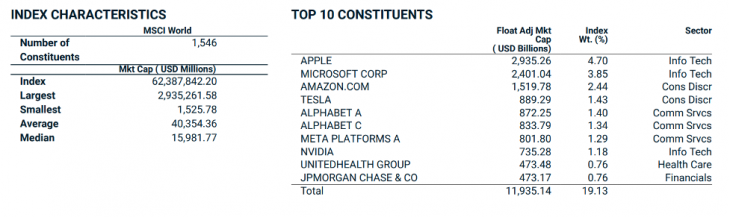 Msci World - Cos'è l'Msci World Index? | Moneyfarm