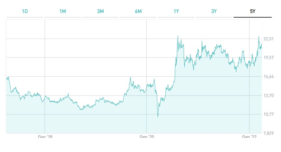 Etf Argento: Quali Sono i Migliori nel 2025? | Moneyfarm